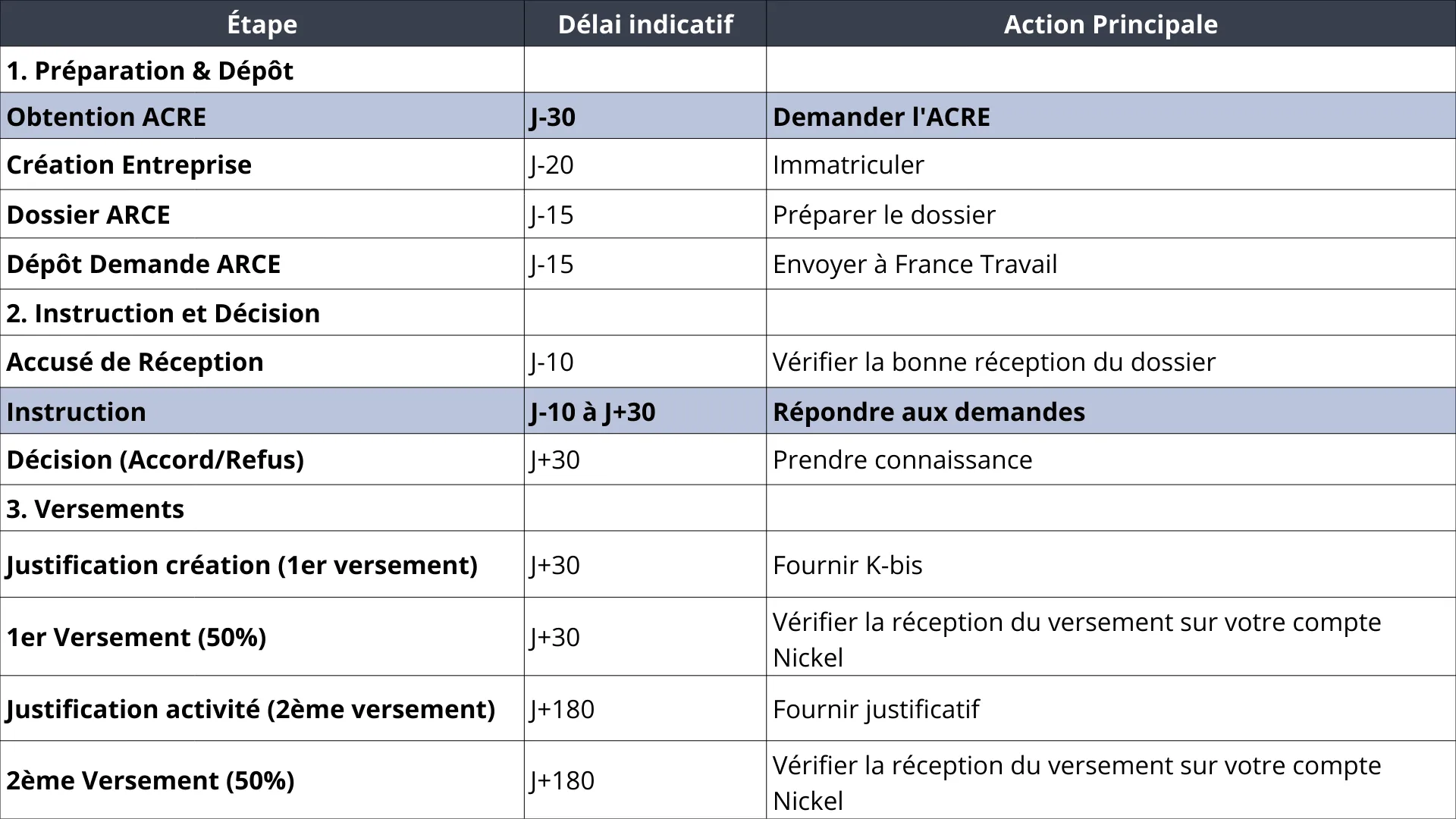 Toucher tout son chômage en une seule fois : ARCE et étapes